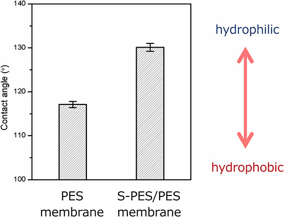 Functional Sulfonated Polymer｜R&D｜KONISHI CHEMICAL IND CO.,LTD